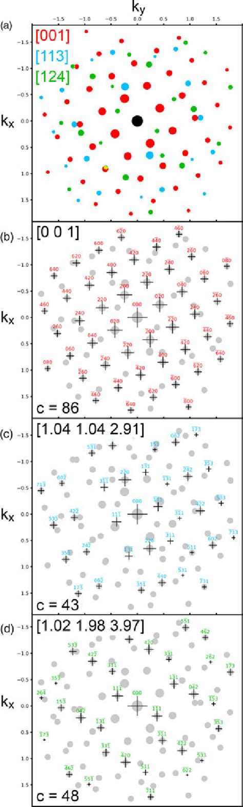 Acom Of Overlapping Diffraction Patterns A Three Overlapping Download Scientific Diagram
