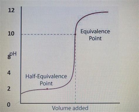 solved the pka on the graph is a 4 0b 6 0c 8 0d 2 0the