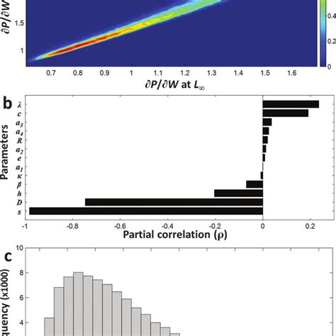 Results From The 100 000 Stochastic Simulations Over The Parameter Download Scientific Diagram