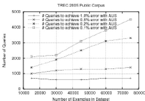Approximate Uncertainty Sampling Effectiveness Download Scientific