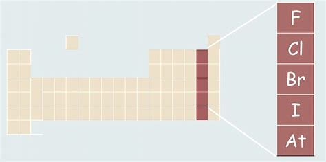 Unsur Halogen Letak Sifat Ciri Dan Manfaatnya Bagi Kehidupan Sehari Hari Pooc