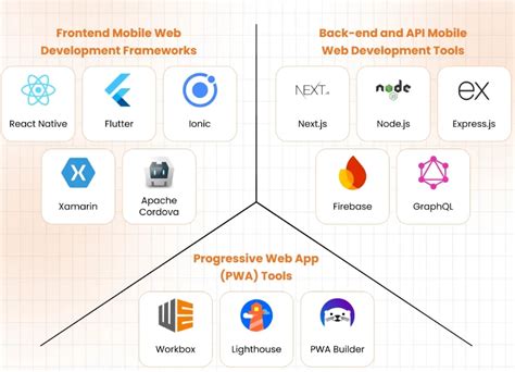 Mobile Web Development Framework Languages And More