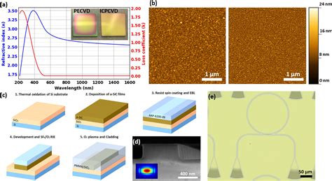 High Quality Amorphous Silicon Carbide For Hybrid Photonic Integration Deposited At A Low