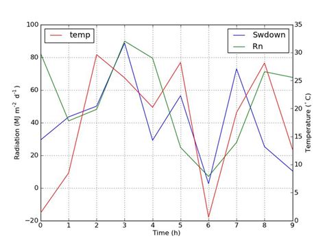 secondary axis with twinx how to add to legend figure legend axis stack overflow