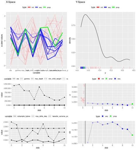 Bayesian Model Based Optimization In R R Bloggers