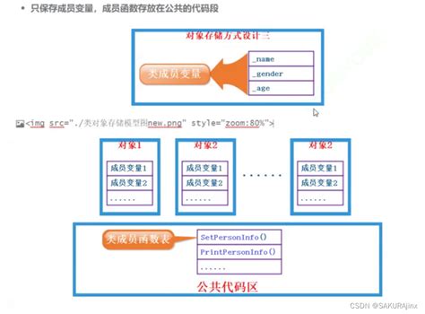 c 类和对象（上） csdn博客