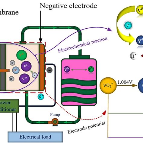 Typical Vrfb Schematic And Electrochemical Reaction Process Download