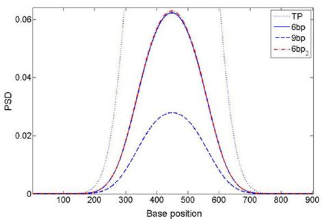 PSD Plot Of Different Periodicities PSD Plot Of Simulated Signal With Download Scientific