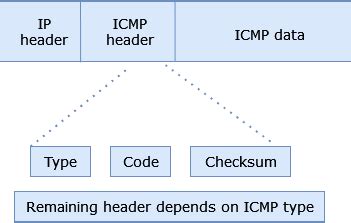 TCP IPv IPv ICMP Headers And IP Message Formats
