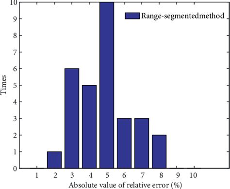 Figure 1 From Design Of A Range Segmented Cmos Current Mode Exponential