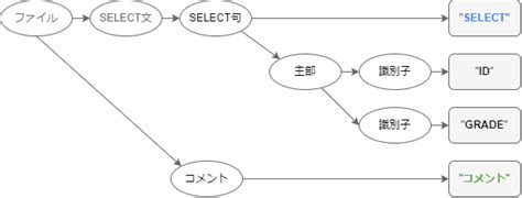 Engineer Camp2022 Rustでsqlフォーマッタ作成（後編） フューチャー技術ブログ