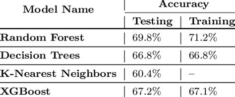 Accuracy Of The Machine Learning Models Download Scientific Diagram