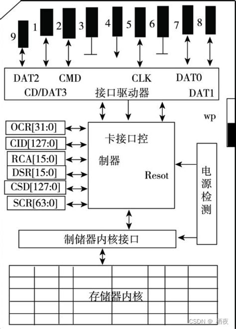 基于stm32f407的sdcard读写操作stm32f407 Sd卡 Csdn博客