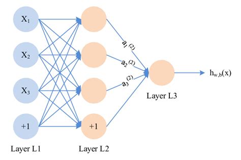 three layer perception machine from figure 2 all layers in the