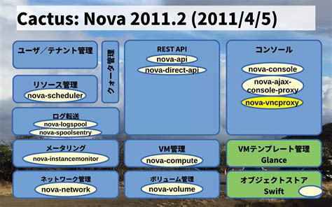 Nova からみる Openstack プロジェクトの歴史 Rev 4 Ppt