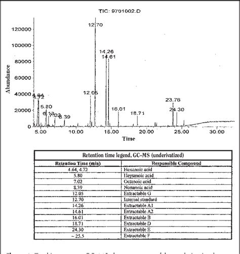 Figure 1 From Development And Validation Of Chromatographic Methods For