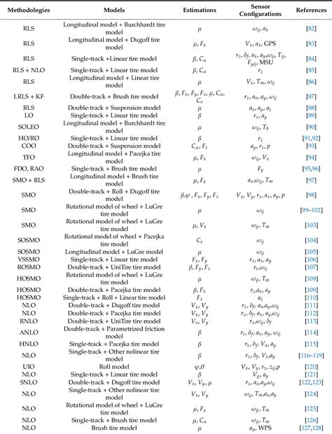 Table 2 From Advanced Estimation Techniques For Vehicle System Dynamic State A Survey