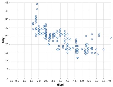 Python Altair Display A Blank Chart With Correct Names Of X And Y Stack Overflow