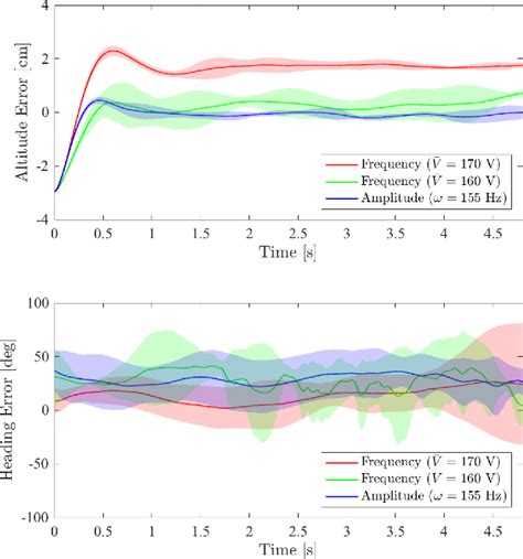 Figure 6 From Frequency Modulated Control For Insect Scale Flapping Wing Vehicles Semantic Scholar