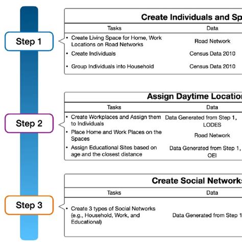 Workflow For Generation Of Synthetic Population And Networks Download