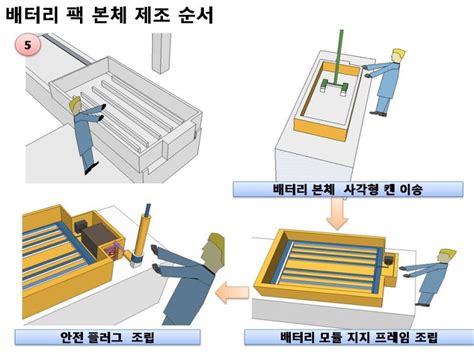 전기 자동차 배터리 팩 제조라인 설계하기 독일bmw사 최신형 전기 자동차 라이프찌히 공장5부 배터리팩 제조라인분석 네이버 블로그