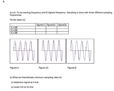 Solved A Let Fs Be Samling Frequency And B Highest Chegg