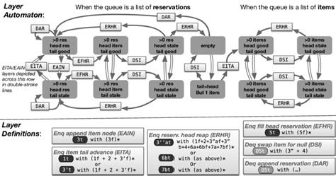Layer Automaton For The Synchronous Sls Queue Layers Acronyms And