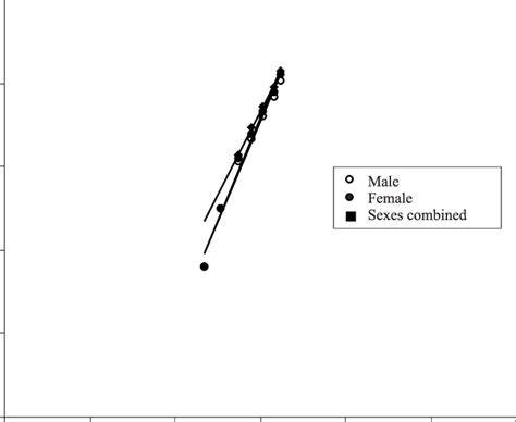Plot Of Values Of Logarithmic Length Weight Relationship Of Male