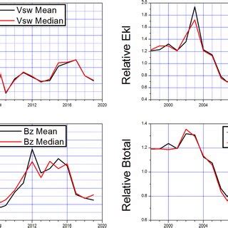 Variations Of Relative Values Derived By Two Methods Via Median And Download Scientific