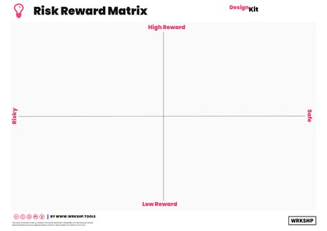 Designkit Risk Reward Matrix