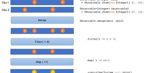 Understanding Reactive Programming For Asynchronous Data Streams