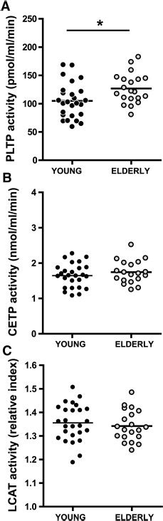 Activities Of Serum Enzymes Involved In HDL Metabolism Serum Samples Download Scientific