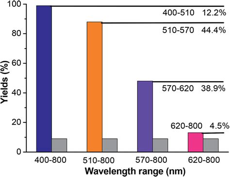 Influence Of Cut Off Threshold Wavelength On The Suzuki Coupling Download Scientific Diagram