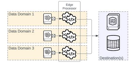 Edge Processor Validated Architecture Splunk Documentation