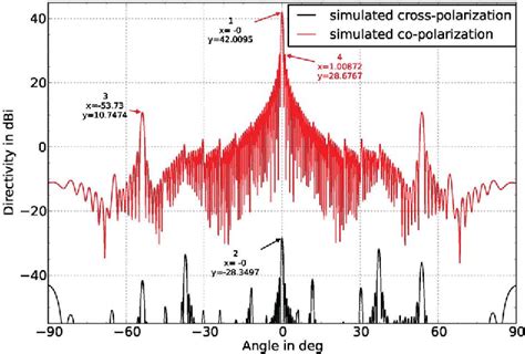 Figure 3 From Planar Ka Band Satcom Tx Antenna Composed Of Vacuum Casted Plastic Sub Array