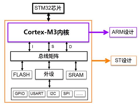 6 什么是寄存器 — [野火]stm32库开发实战指南——基于野火指南者开发板 文档