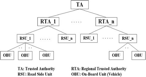 Efficient Vanet Safety Message Delivery And Authenticity With Privacy