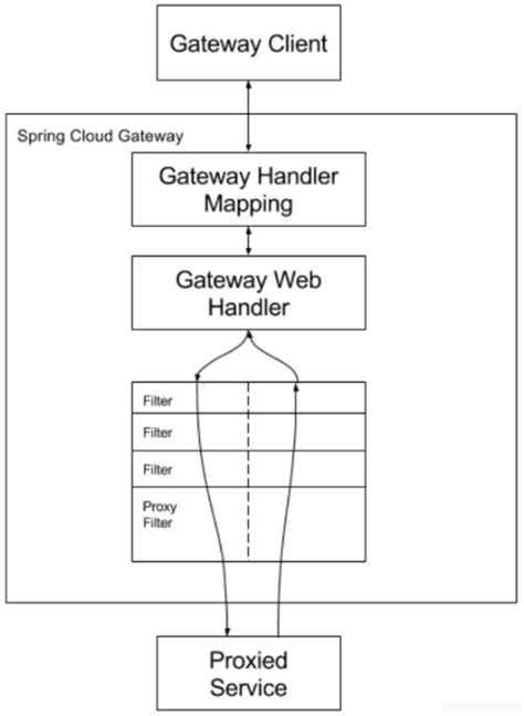 gateway 过滤器总结 duanxz 博客园