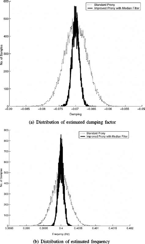 figure 1 from an improved prony method for identifying low frequency