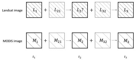 Remote Sensing Free Full Text Sparsity Based Spatiotemporal Fusion