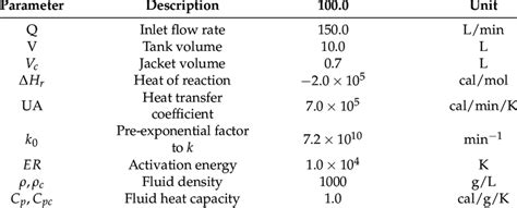 Constant Parameters In Cstr Model Download Scientific Diagram