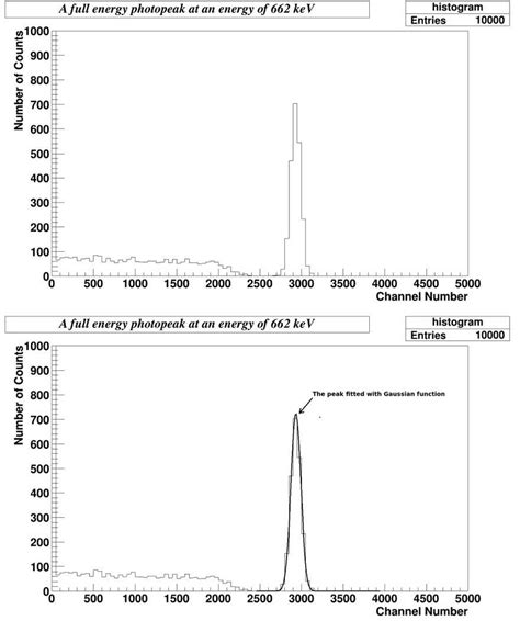 The Gamma Ray Spectrum Obtained With Nai Tl Crystal Exposed To 662 Kev