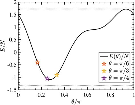 Energy Density In The Non Integrable Ising Chain D1 In The Download Scientific Diagram