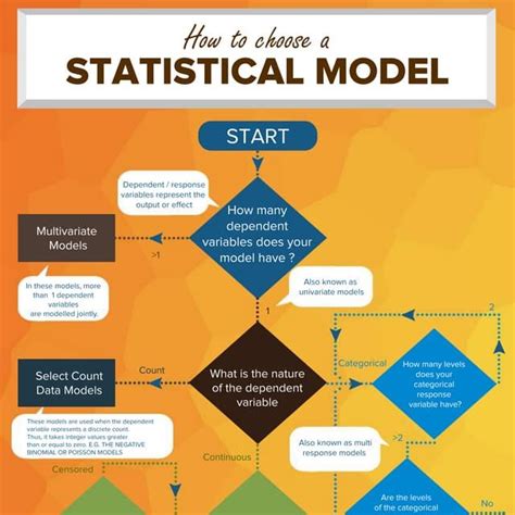 Statistical Model Infographic Compressed Statistical Data Analytics Anova