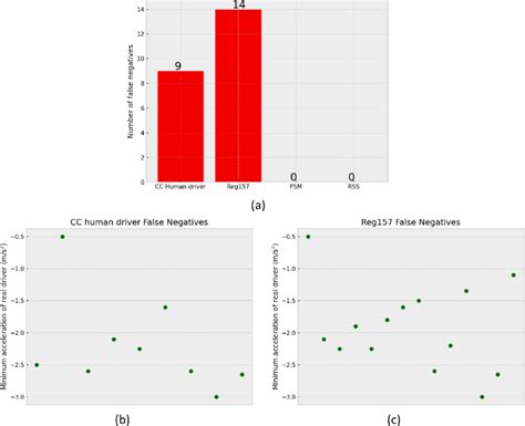 A Number Of False Negatives For Each Model Minimum Acceleration Download Scientific Diagram