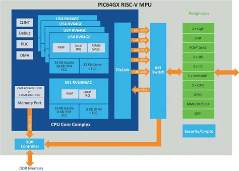 Pic64gx 64 Bit Risc V® Quad Core Microprocessors Microchip Technology