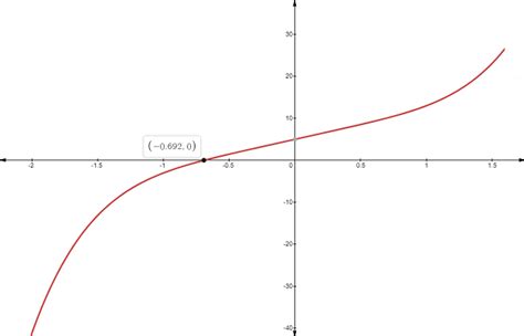 estimate a solution to x 5 7x 5 0 in 1 0 using a root quizlet