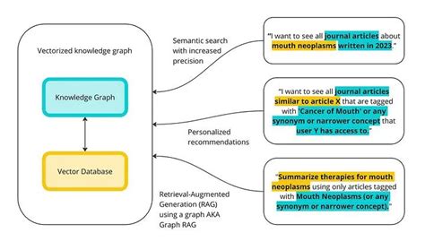 How To Implement Graph Rag Using Knowledge Graphs And Vector Databases Towards Data Science