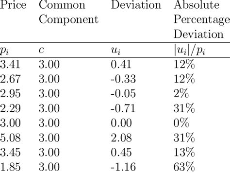 Numerical Example Of Common Component Download Table