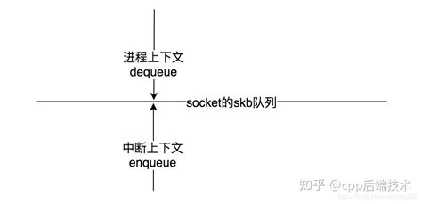 如何快速优化 Linux 内核 Udp 收包效率？ 知乎